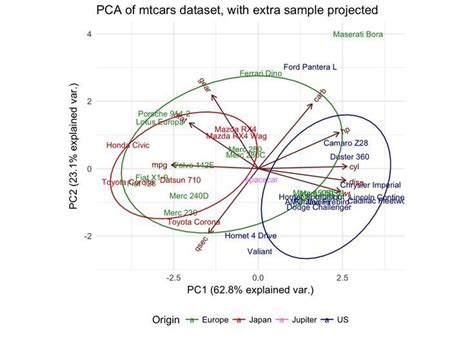 Principal Component Analysis In R Tutorial Artofit