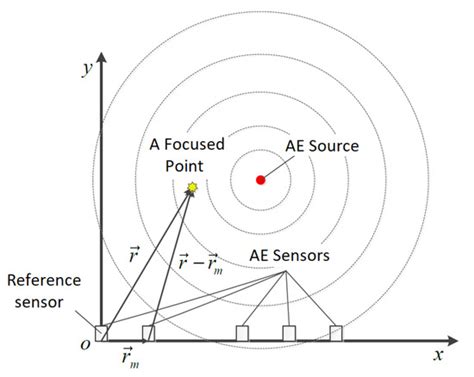 Applied Sciences Free Full Text A Novel Joint Localization Method For Acoustic Emission