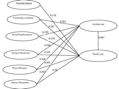 Correlation Between Research Variables Download Scientific Diagram