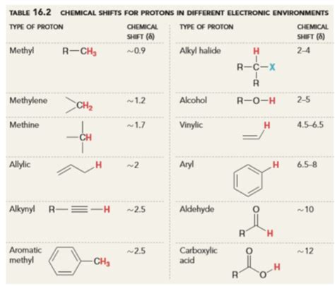 NMR Worksheet Flashcards Quizlet