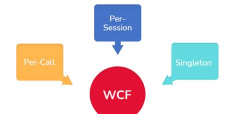 Top WCF Interview Questions And Answers