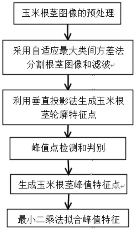 Extraction Method Of Agricultural Agv Corn Inter Row Navigation