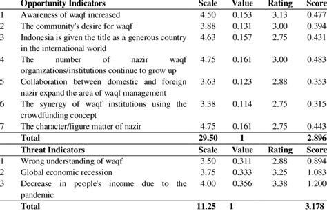 External Factor Evaluation Matrix Download Scientific Diagram