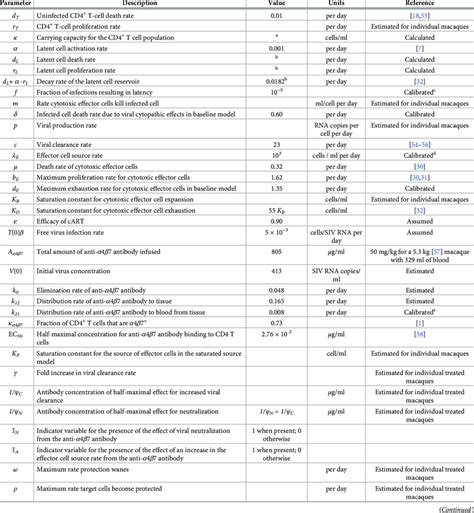 Parameter Definitions And Values Download Scientific Diagram