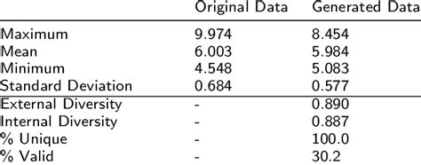 The Performance Of The Wgan Gp Model In Comparison Of The Original Data Download Scientific