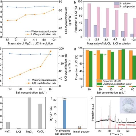 Design Of Solar Driven Membrane Separation For Lithium Extraction A Download Scientific Diagram
