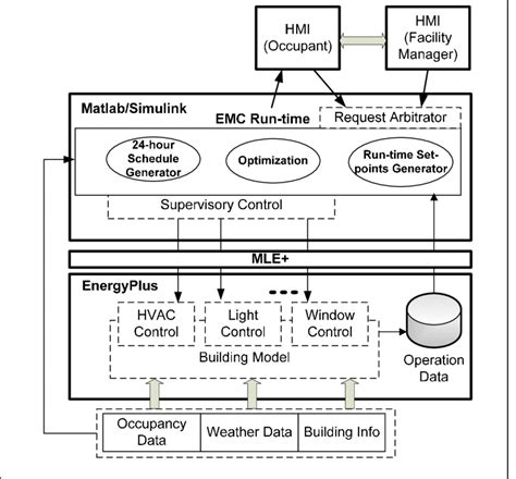 Co Simulation Test Bed With Dual Loop Control Using Matlabsimulink And
