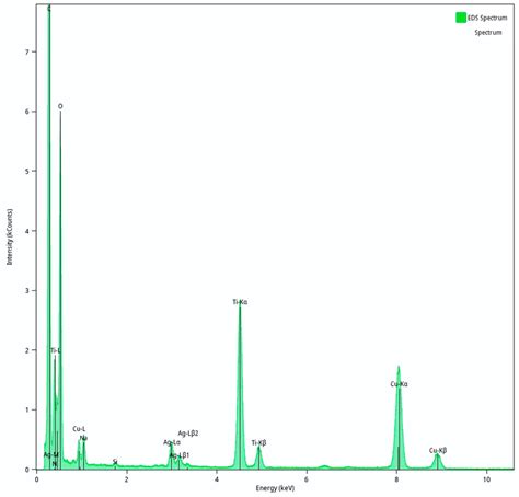 Energy Dispersive Spectroscopy Eds Analysis Of Ag Tio2microgel