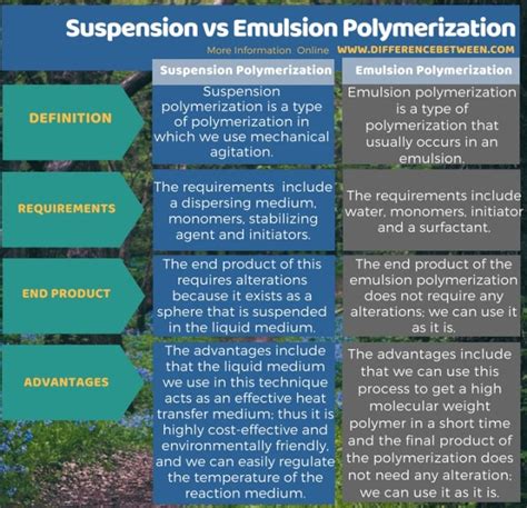 Difference Between Suspension And Emulsion Polymerization Compare The Difference Between