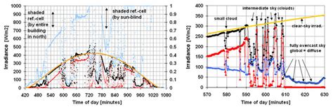 13 Modelled Instantaneous Direct And Diffuse Irradiance Fractions The Download Scientific
