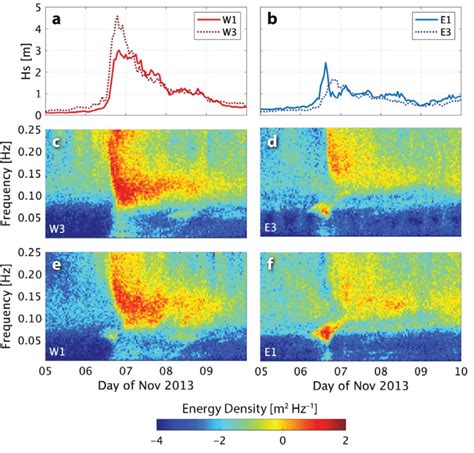 Measurements Of Significant Wave Height From The Wave Gauges Are Download Scientific Diagram