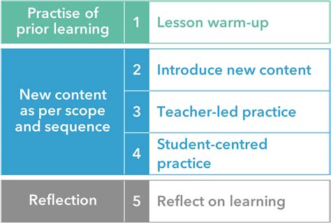 Consistent Lesson Structure School Wide Anita Chin Inspired