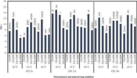 Effect Of Cp Exposure Time Drying Air Temperature And Ultrasound