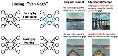 논문 리뷰 Pruning for Robust Concept Erasing in Diffusion Models