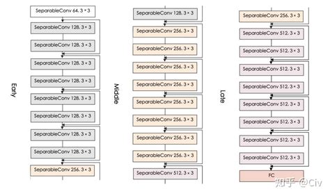 卷积神经网络之深度可分离卷积（depthwise Separable Convolution） 知乎