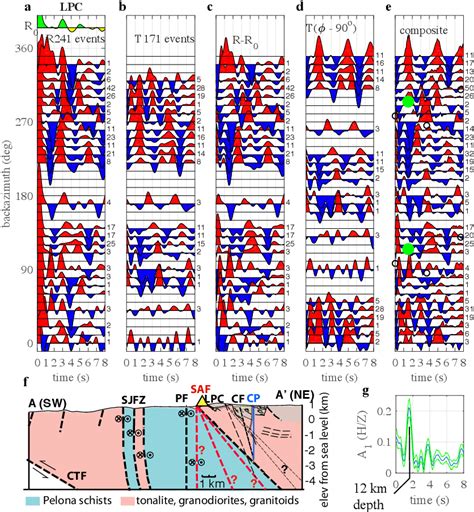 Figure 3 From Tectonic Inheritance From Deformation Fabric In The Brittle And Ductile Southern