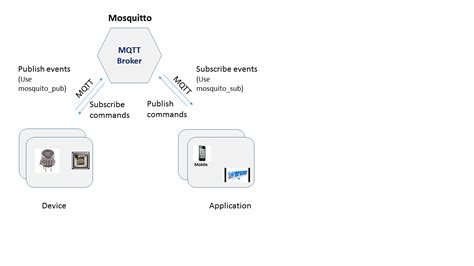 iot simplified view mqtt with mosquitto and paho a beginner s tutorial