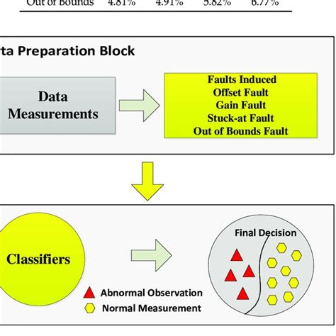 Normal And Abnormal Sensor Data Download High Quality Scientific Diagram