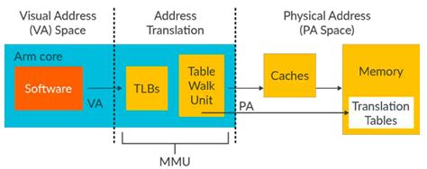 【mmu篇】一文总结armv8中的mmu架构 armv8 mmu csdn博客