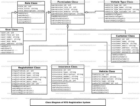 Rto Registration System Class Diagram Academic Projects