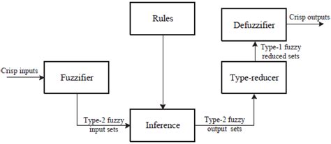 Architecture Of Type 2 Fuzzy System [27] Download Scientific Diagram