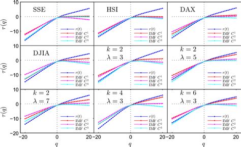 Plots Of The Scaling Exponent τqdocumentclass 12pt Minimal