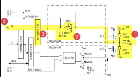 【stm32】gpio详细介绍 stm32gpio pin 对应引脚 csdn博客