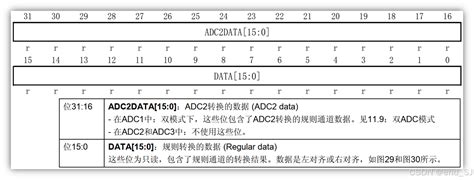 初学stm32 Adc单通道采集 Ew帮帮网