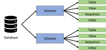 Postgres Schema Tutorial How To Create Schema In PostgreSQL Estuary