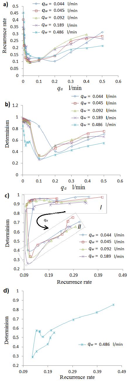 Recurrence Rate And Determinism For The Different Air And Water Flows