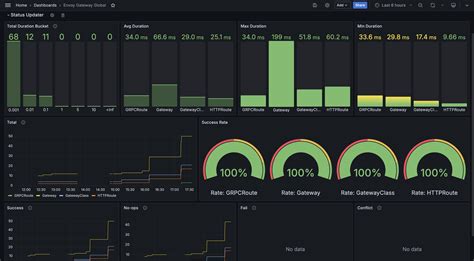 Visualising Metrics Using Grafana Envoy Gateway