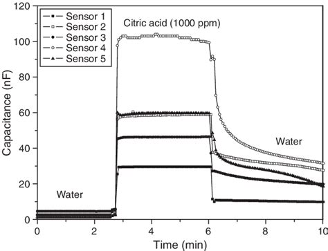 Normalized Sensor Response As A Function Of Time For 1000 Ppm Citric