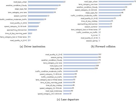 Top Driving Contexts In All Antecedent Items For Driver Inattention Download Scientific Diagram