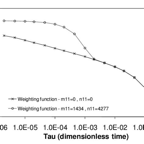 theoretical non parameterized and parameterized unsteady friction