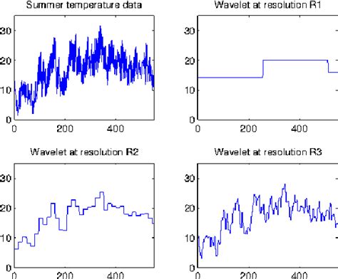 Figure 1 From Sax Quantile Based Multiresolution Approach For Finding Heatwave Events In Summer