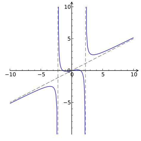 Rational Function Domain And Range