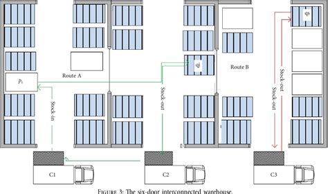 Figure 3 From Design Of Interconnected Warehouse And Routing