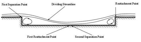 14 Transitional Open Cavity Flow Structure At Subsonic And Transonic