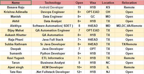 Yogesh Gorantla On Linkedin Centillioninfotech Hotlist Qa