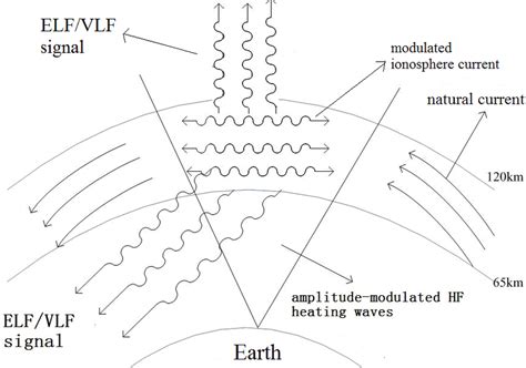 Schematic Showing The Generation Of Elfvlf Whistler Waves By Modulated