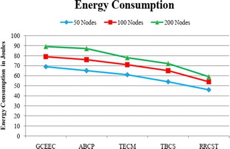 Analysis Of Energy Consumption Download Scientific Diagram