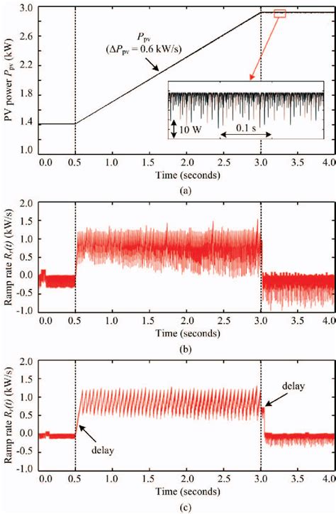 Figure 3 From A Cost Effective Power Ramp Rate Control Strategy For Single Phase Two Stage Grid