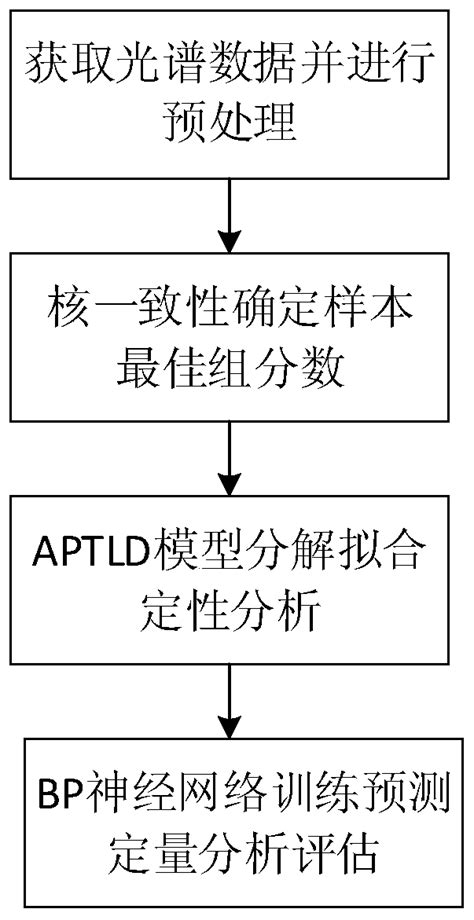 Vegetable Oil Pesticide Residue Detection Method Based On Three Dimensional Fluorescence
