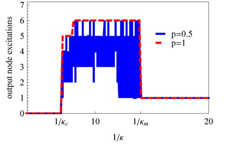Some Examples Of Response Curves For The Stochastic In Blue P 0 5 Download Scientific