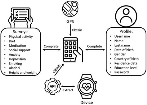 Data Dimensions Acquired By The Smartphone Application Download Scientific Diagram