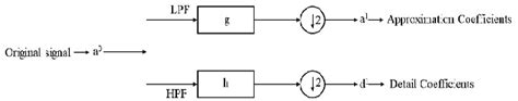 Figure 1 From Data Compression And Noise Reduction In Smart Grid Using