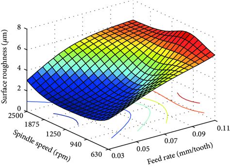 Surface Plot Of Interaction Effects Of Milling Parameters On The