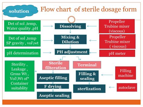 Sterile Dosage Form Pptx
