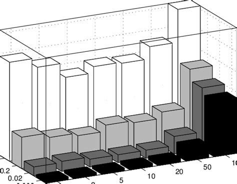 The Dependence Of The Observer Performance On The Noise Level And The Download Scientific