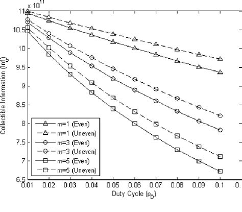 figure 5 from uneven deployment model for maximizing the upper bound of